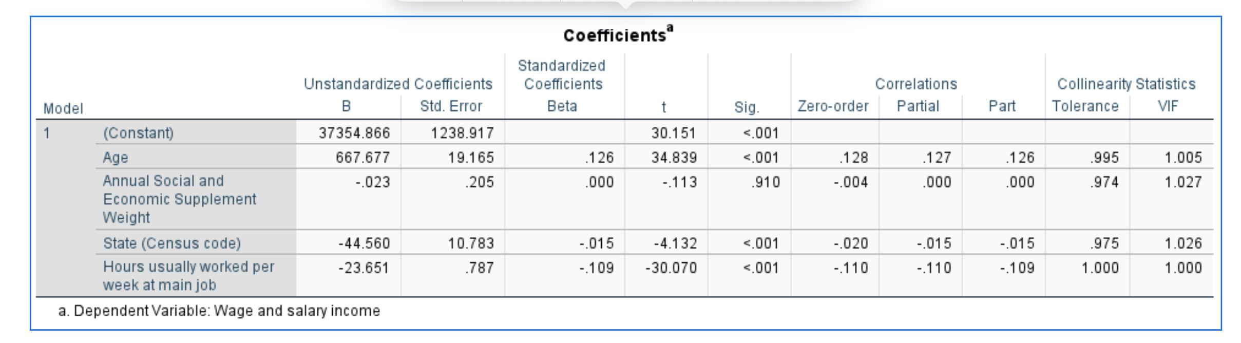 Solved a. Dependent Variable: Wage and salary income | Chegg.com