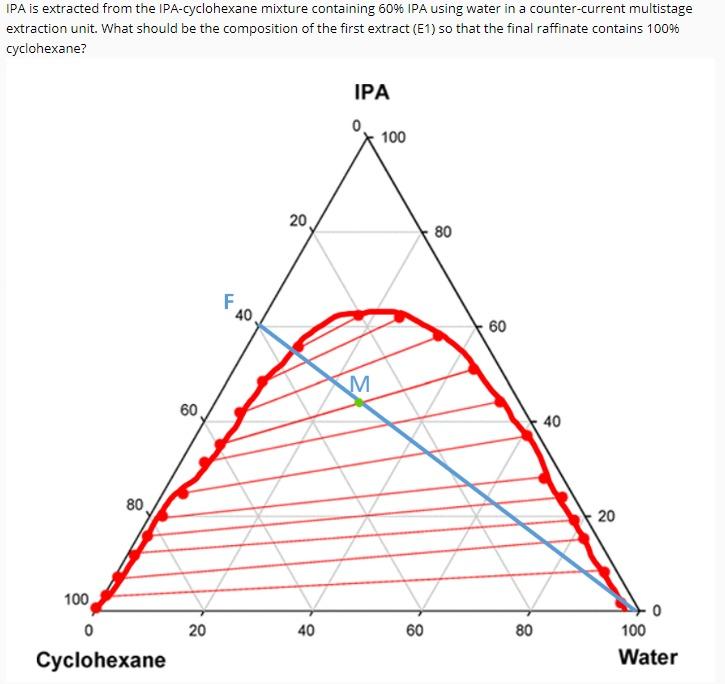 IPA is extracted from the IPA-cyclohexane mixture | Chegg.com