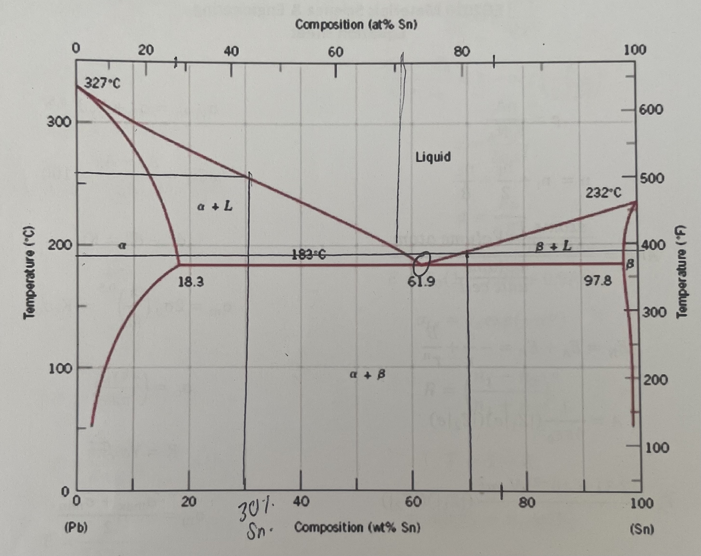 Solved The Pb-Sn phase diagram is shown is the figure below. | Chegg.com