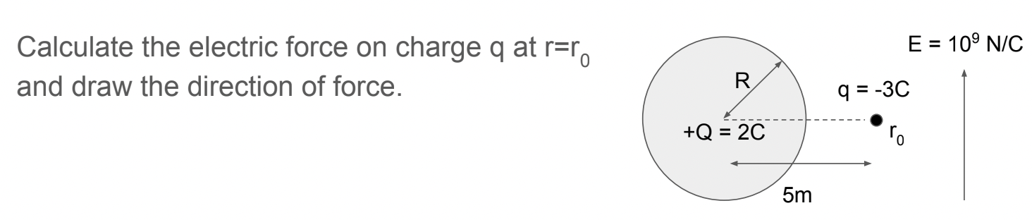 Solved Calculate the electric force on charge q at r=r0 and | Chegg.com