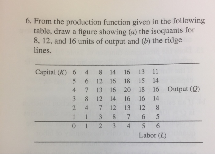 Solved 6. From the production function given in the | Chegg.com