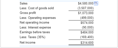 Solved Sales Less: Cost of goods sold Gross profit Less: | Chegg.com
