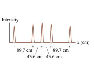 Solved (Figure 1) shows the interference pattern on a screen | Chegg.com