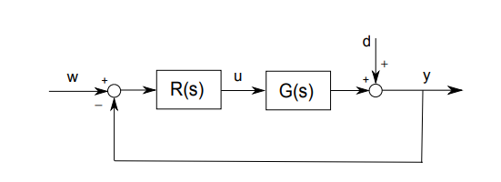 Solved Exercise 1 Consider the closed-loop system reported | Chegg.com