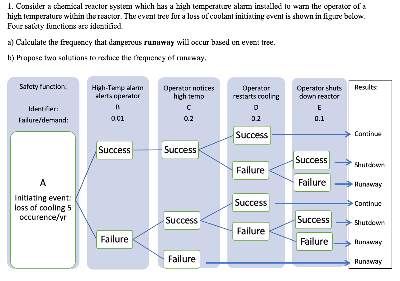 Solved 1. Consider a chemical reactor system which has a | Chegg.com