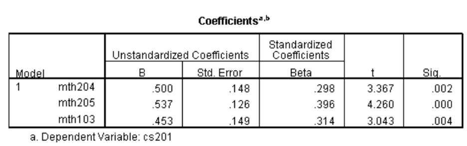 Solved Researchers want to know whether grades in certain | Chegg.com
