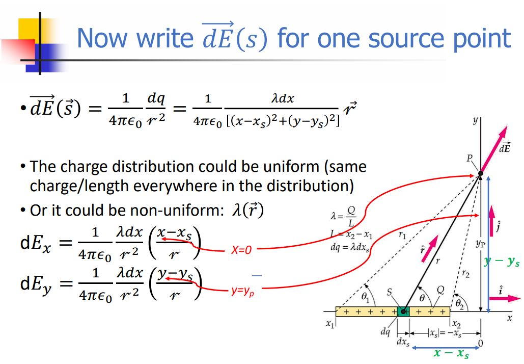 Solved Calculating & for a continuous charge distribution • | Chegg.com