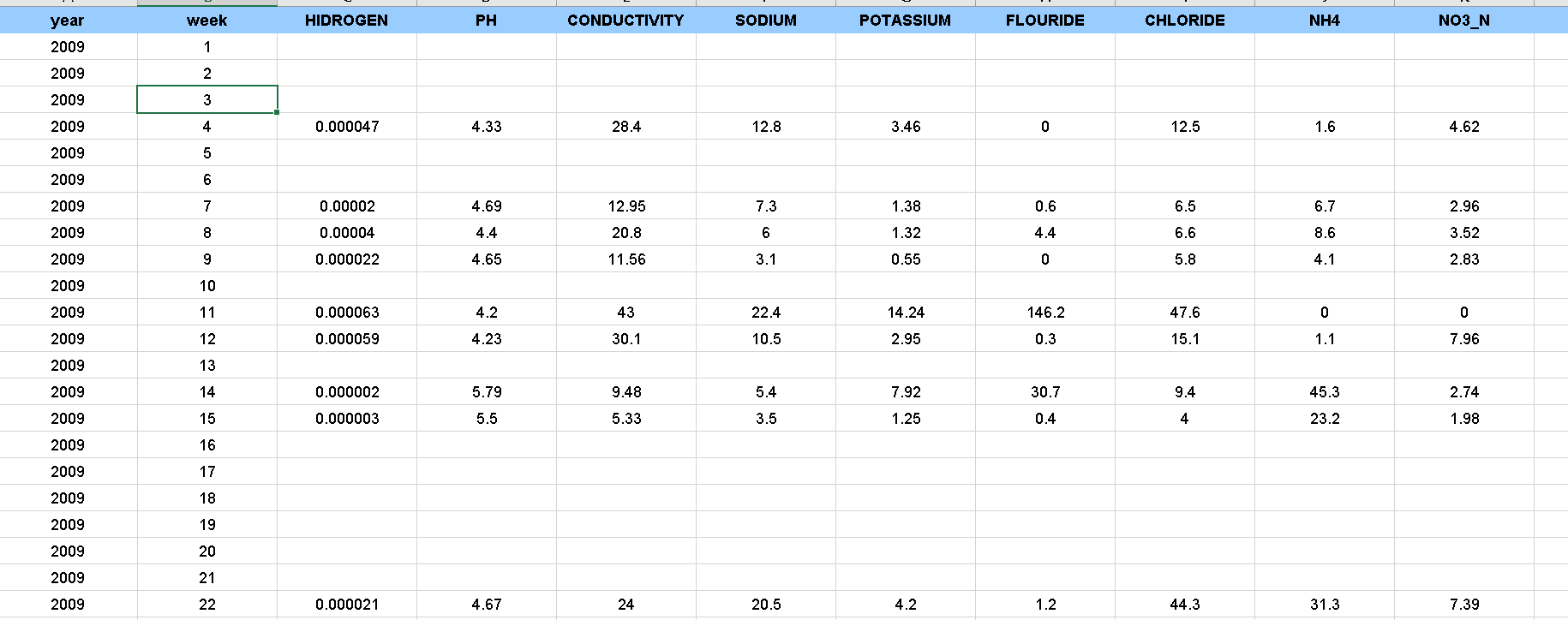 Solved The data is from 2009 to 2019 and each year with 52 | Chegg.com