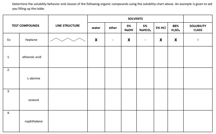 Solved Determine the solubility behavior and classes of the | Chegg.com
