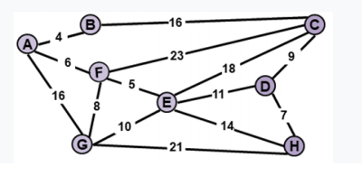 Solved Determine the Minimum Spanning Tree from the | Chegg.com