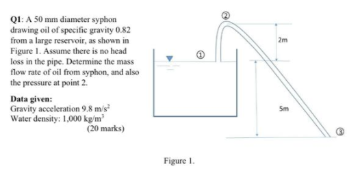Solved 2m Q1: A 50 mm diameter syphon drawing oil of | Chegg.com