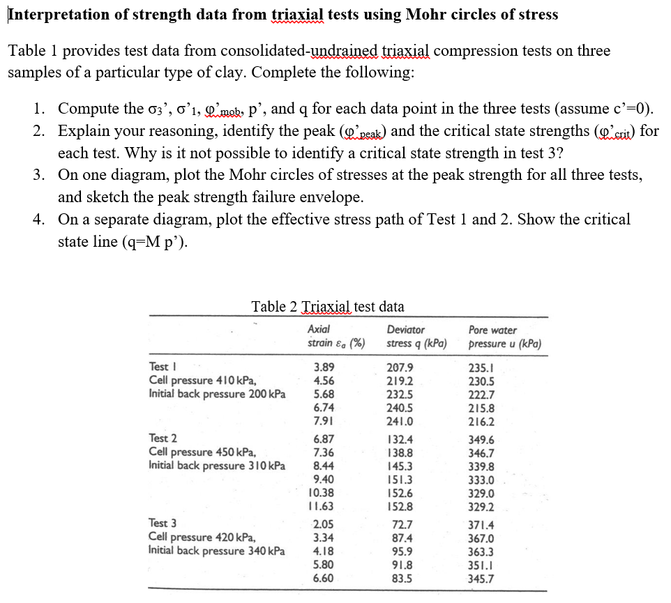 Interpretation of strength data from triaxial tests | Chegg.com