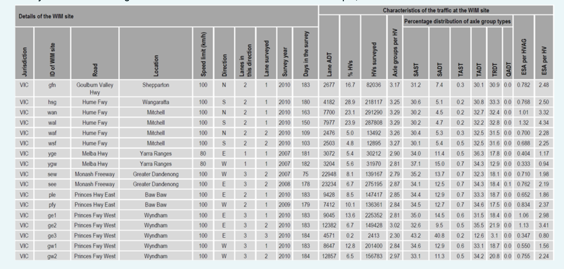 Calculate the design traffic information, NDT and | Chegg.com