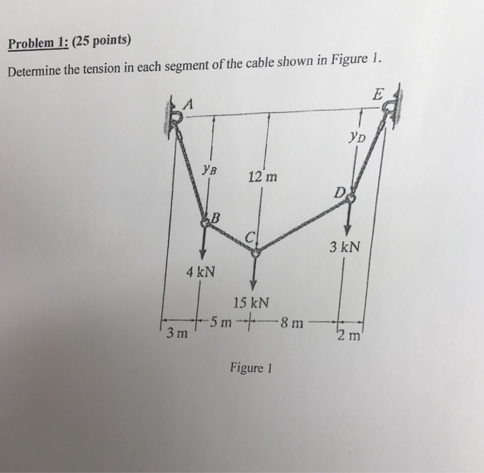 Determine the tension in each segment of the cable | Chegg.com