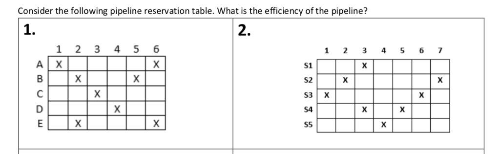Solved Consider the following pipeline reservation table. | Chegg.com