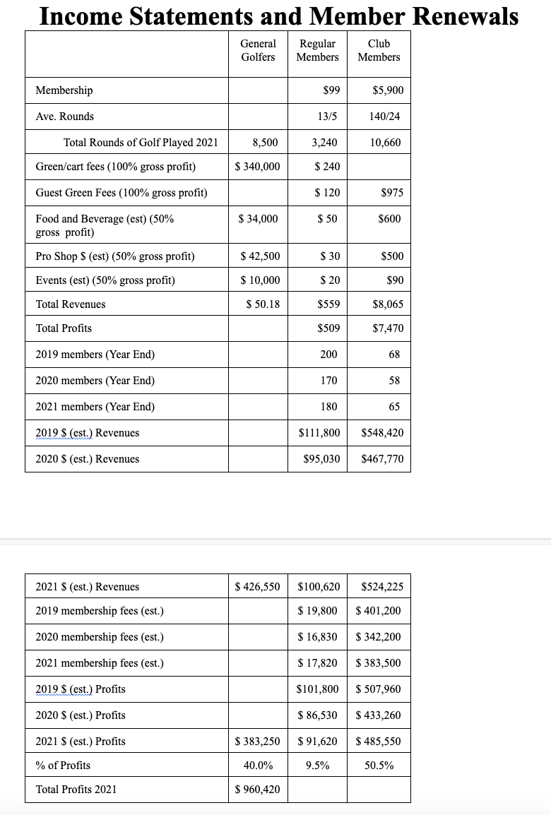 Income Statements and Member Renewals Regular Golfers | Chegg.com