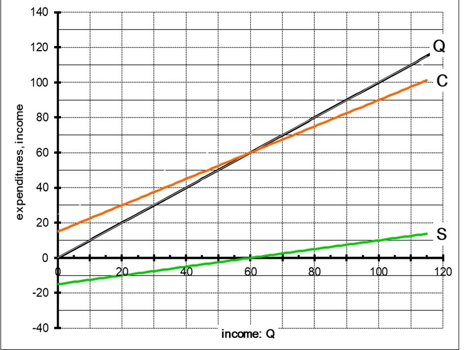 Solved 08. Given this diagram of Consumption and Savings | Chegg.com