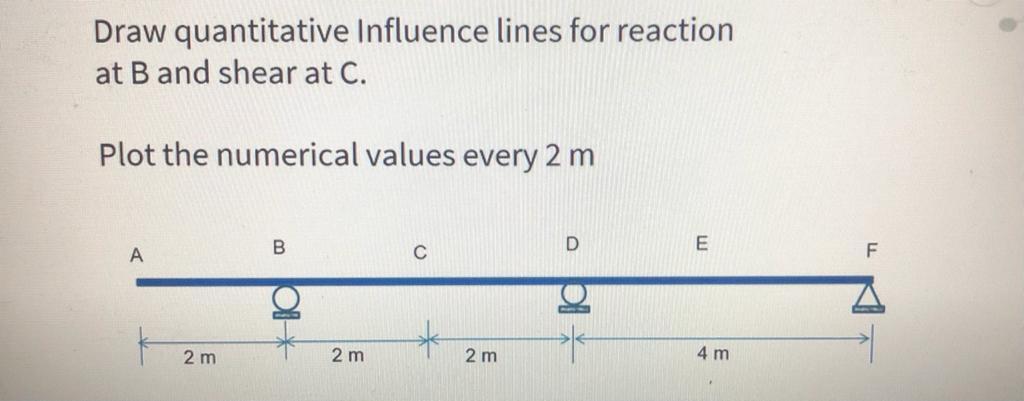 Solved Draw quantitative Influence lines for reaction at B | Chegg.com