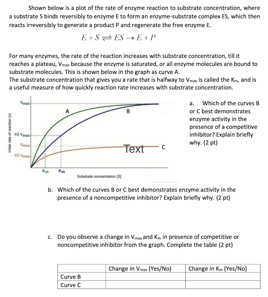 Solved Shown below is a plot of the rate of enzyme reaction | Chegg.com
