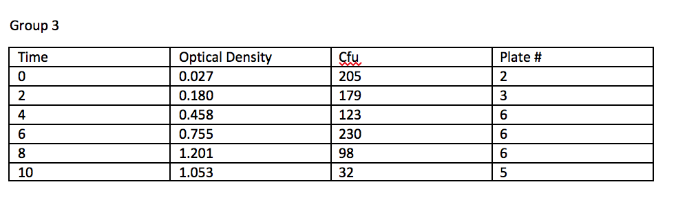 USE Given Lab DATA TO PLOT ABSORBANCE AND LOG CFU/ML | Chegg.com