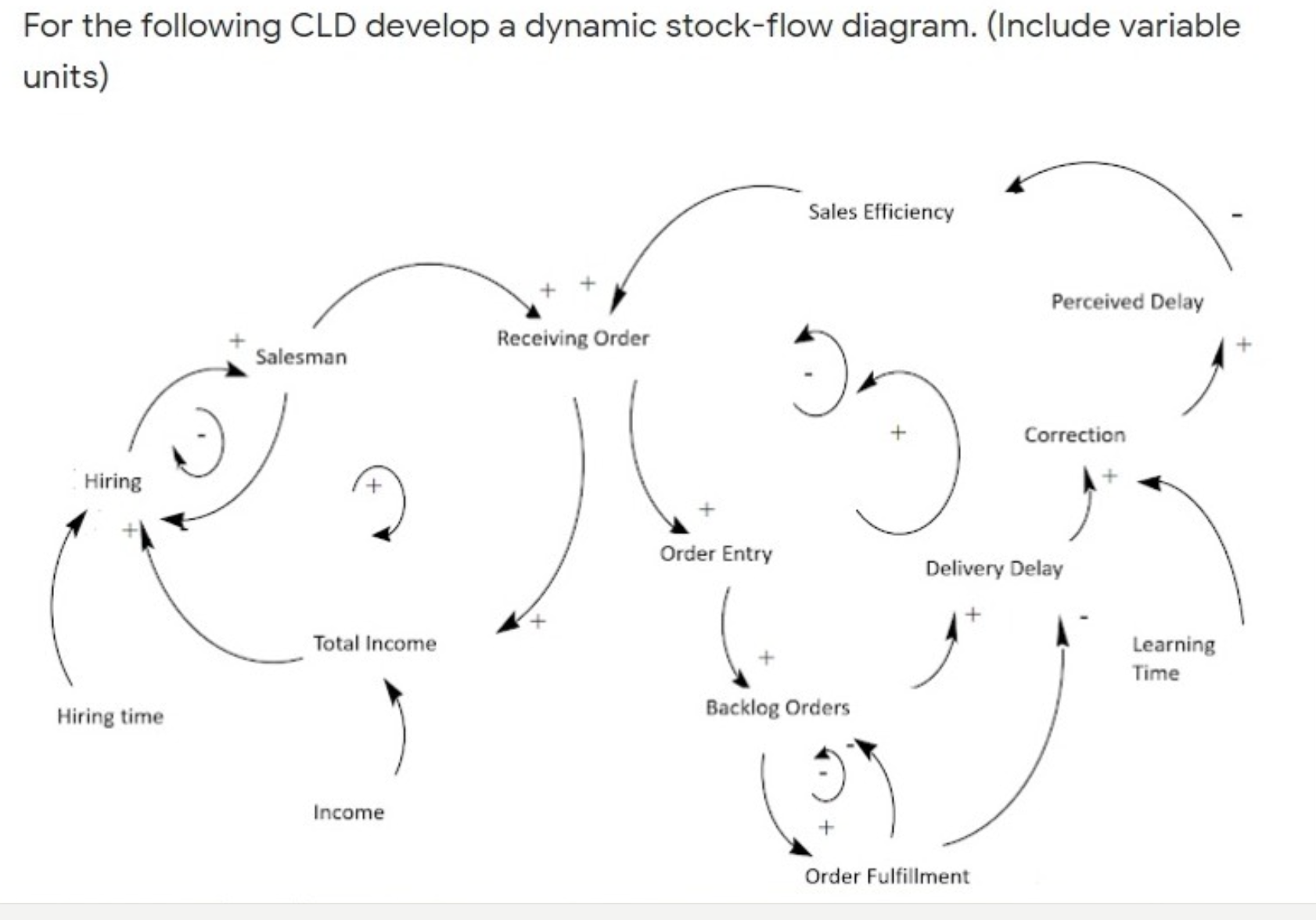 Solved For the following CLD develop Stock Flow Diagram. | Chegg.com Solved For the following CLD develop Stock Flow Diagram. | Chegg.com