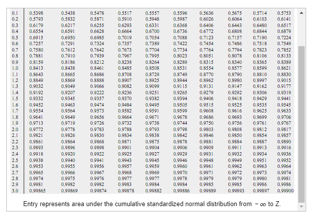 Solved Given a standardized normal distribution (with a mean | Chegg.com