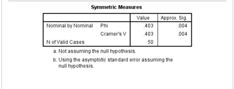 Solved Chi Square Crash Course Quiz Part A: We conduct a | Chegg.com