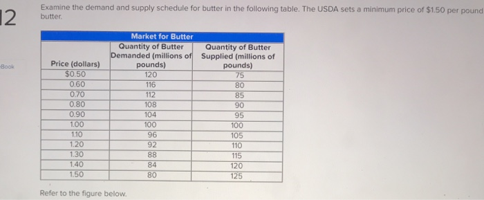 Solved 12 Examine the demand and supply schedule for butter | Chegg.com