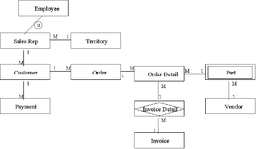 Solved Utilizing the Holt Distributors database design | Chegg.com