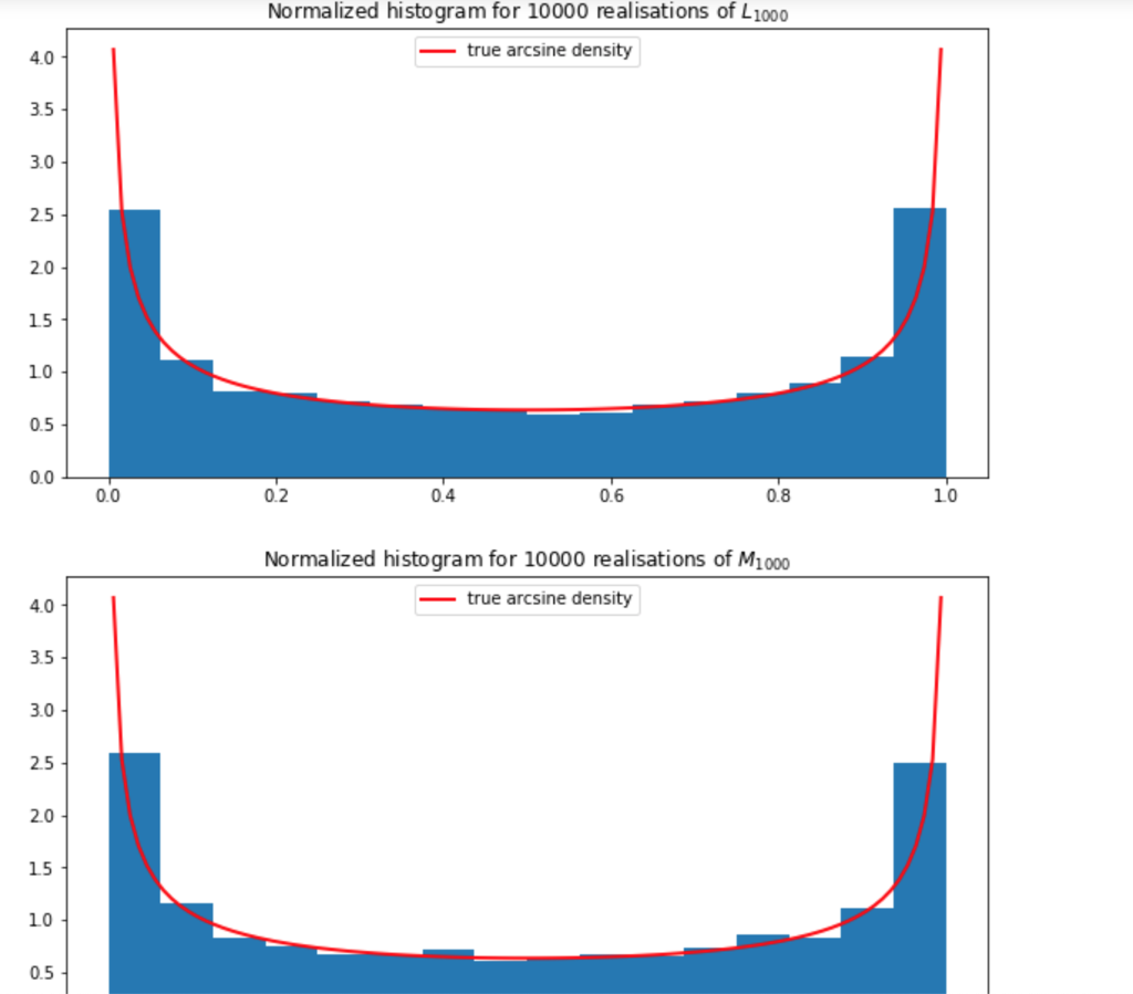Pvthon Homework 4: Arcsine Laws The purpose of this | Chegg.com