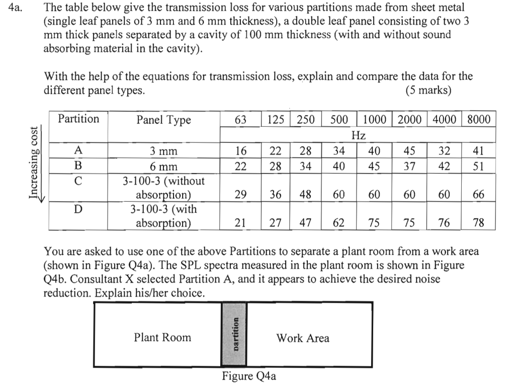Solved 4a. The table below give the transmission loss for | Chegg.com
