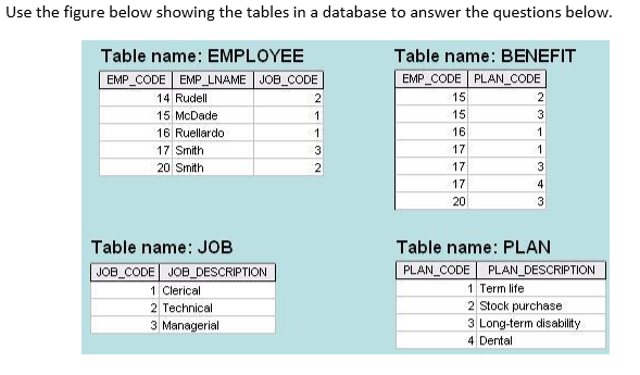 Solved Use the figure below showing the tables in a database | Chegg.com