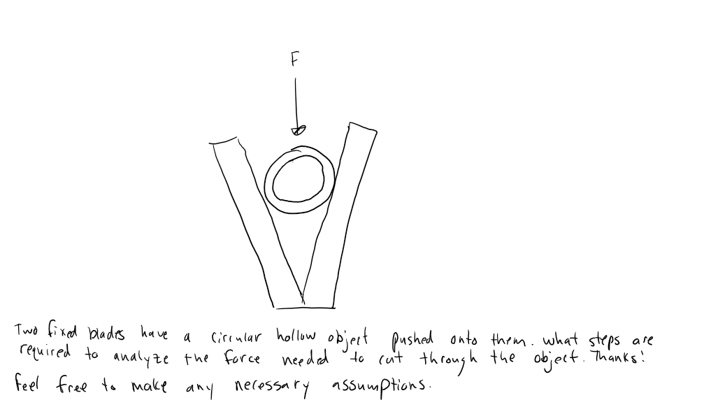 Solved Two fixed blades have a circular hollow object pushed | Chegg.com