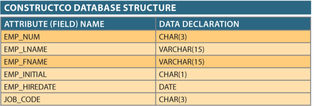 Solved 5. Write the SQL code that will create only the table | Chegg.com