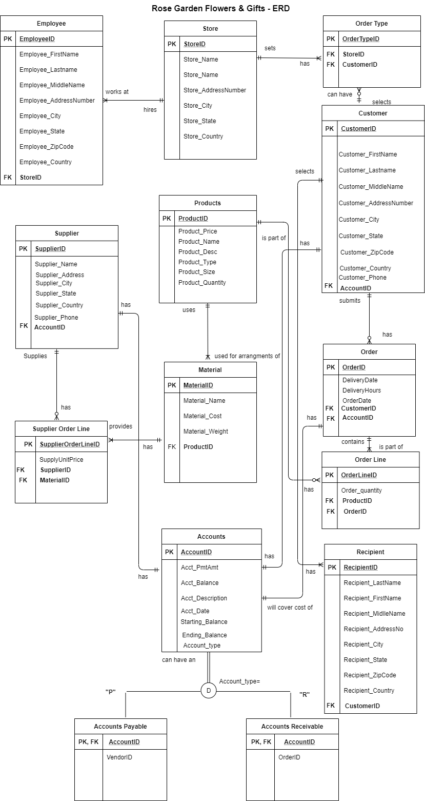 Solved I'm did an ERD of a Flower shop and would like to see | Chegg.com