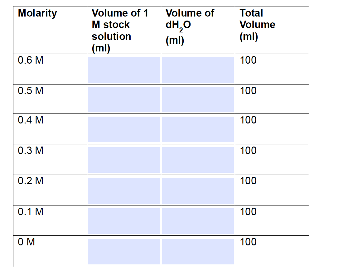 Solved Solutions: Each group will make 250 ml of a 1 M | Chegg.com