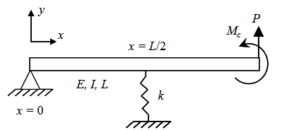 Solved (Rayleigh-Ritz Energy method) For the given | Chegg.com