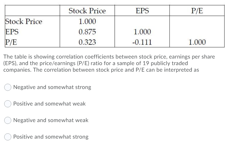 Solved EPS P/E Stock Price EPS Stock Price 1.000 0.875 0.323 | Chegg.com