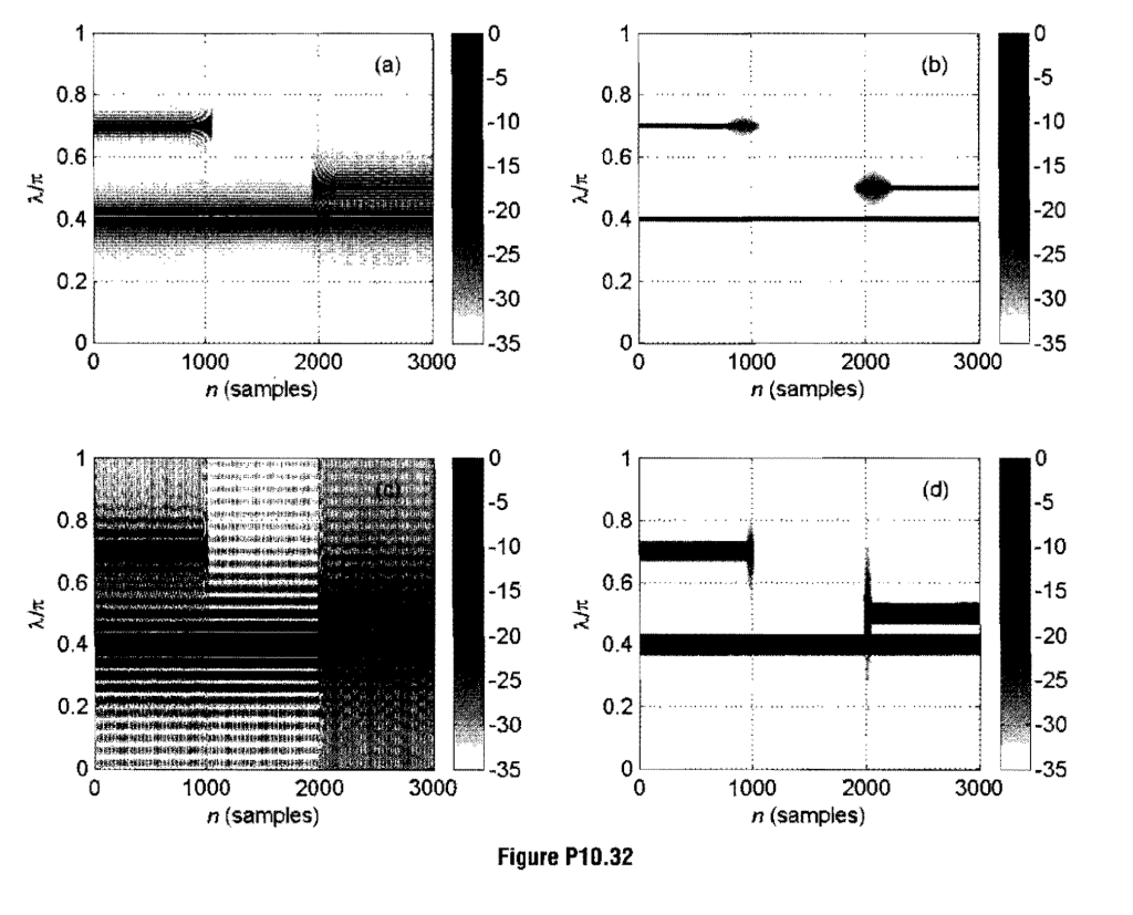 Solved An analog signal consisting of a sum of sinusoids was | Chegg.com