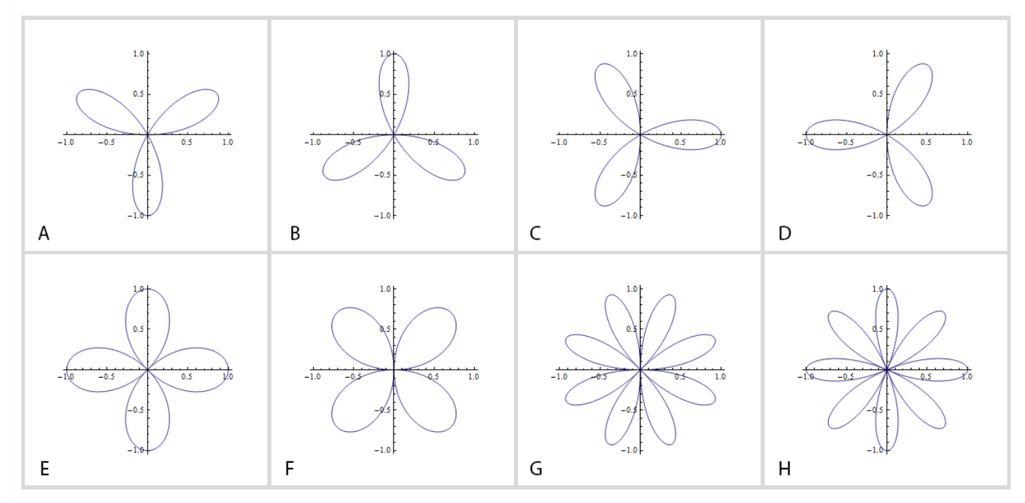 Solved Below are the graphs of three functions of the form | Chegg.com