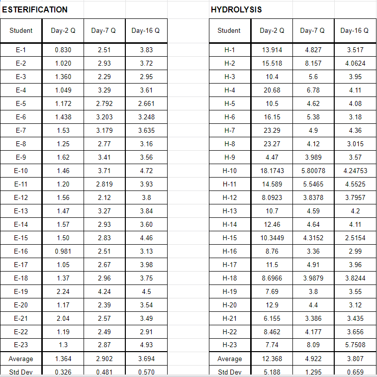 HYDROLYSIS DATA U Volume of ethanol: 10.0 mL. Volume | Chegg.com