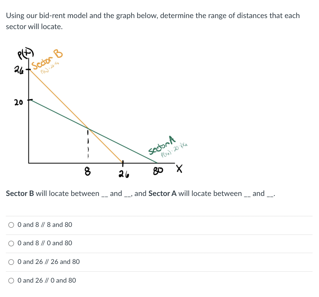 Solved Using our bid-rent model and the graph below, | Chegg.com