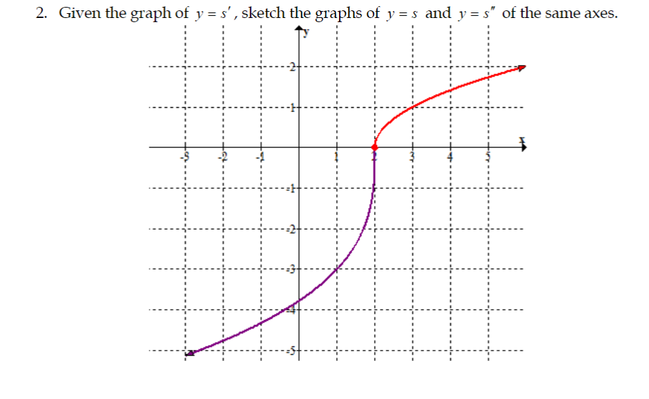 Solved 1. Given the graph of y=s, sketch the graphs of y = | Chegg.com