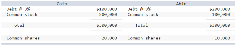 Solved Cain Auto Supplies and Able Auto Parts are | Chegg.com