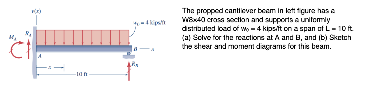 Solved v(x) Wo = 4 kips/ft The propped cantilever beam in | Chegg.com