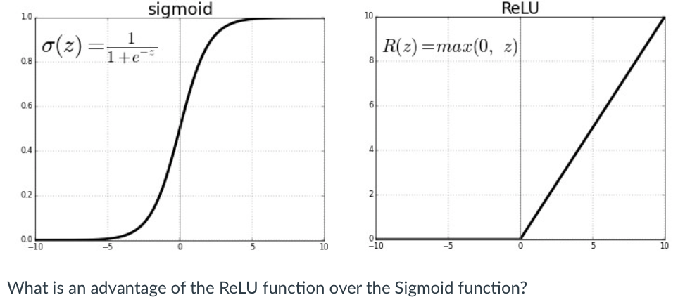 Graph showing Sigmoid and ReLU activation functions | Chegg.com