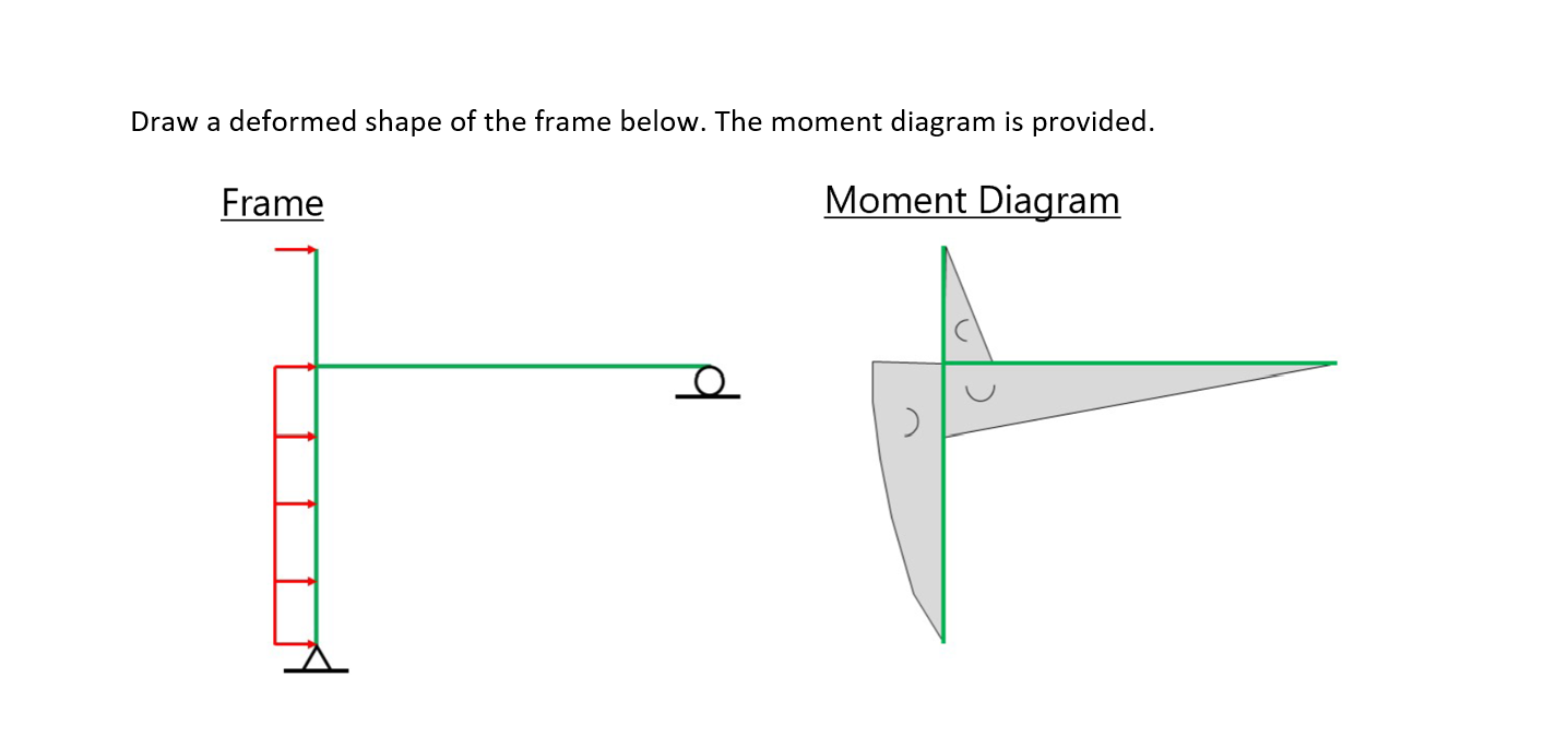 Solved Draw a deformed shape of the frame below. The moment | Chegg.com