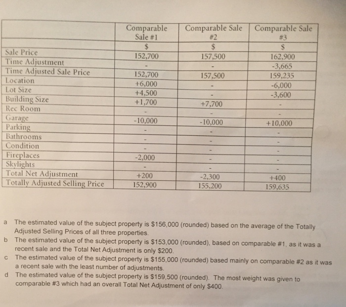 Solved Comparable Comparable Sale Comparable Sale Sale #1 #2 | Chegg.com