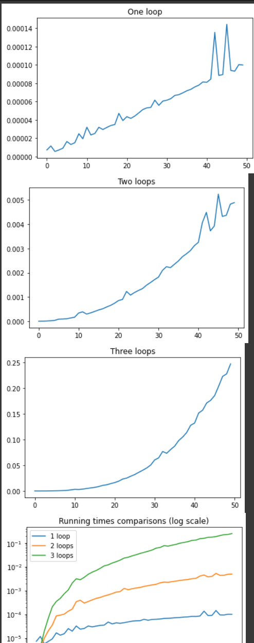 Solved Two loops Running times comparisons (log scale) | Chegg.com