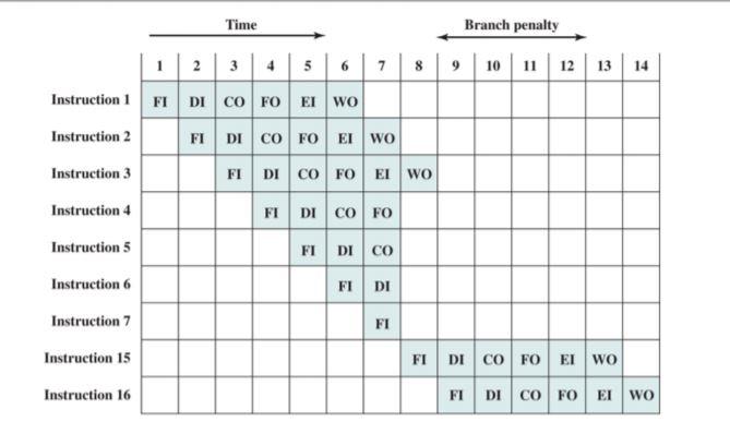 Solved Assume a pipeline with four stages: fetch instruction | Chegg.com